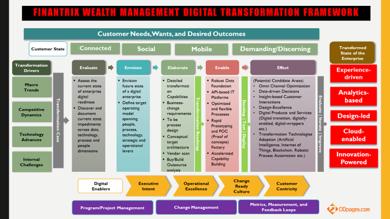 Wealth Management Digital Transformation - Finantrix.Com Wealth Management Digital Transformation - Finantrix.Com